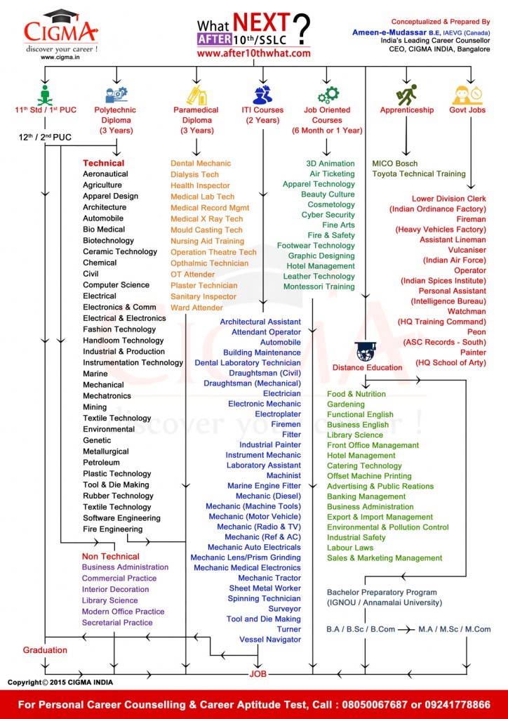 career-chart-after10th-color - Courses and Colleges after 10th